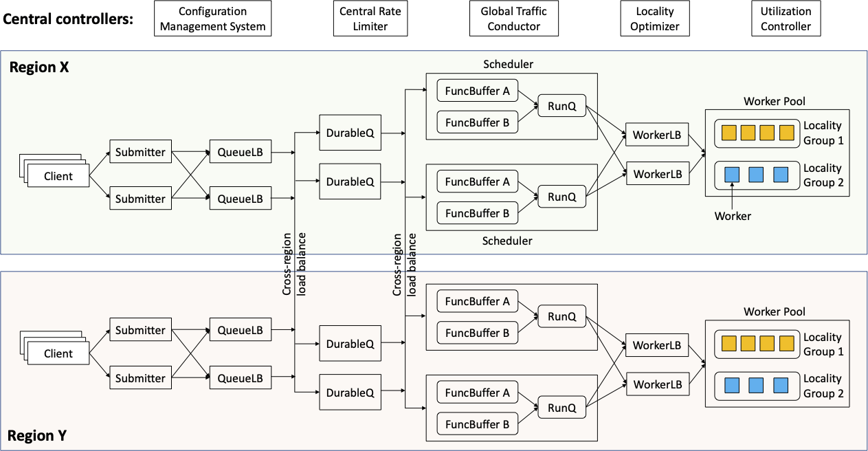 XFaaS: Hyperscale and Low Cost Serverless Functions at Meta | Soteris Demetriou